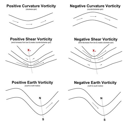 brandi s buzzar blog types of relative vorticity