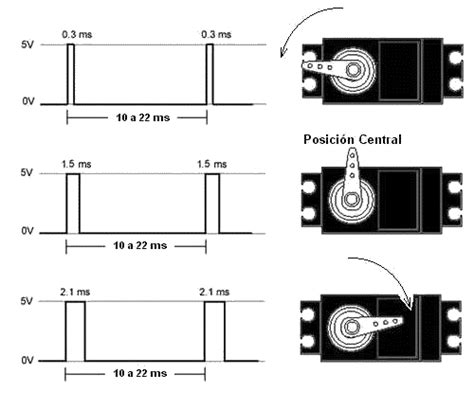 TodoElectrodo Servomotor
