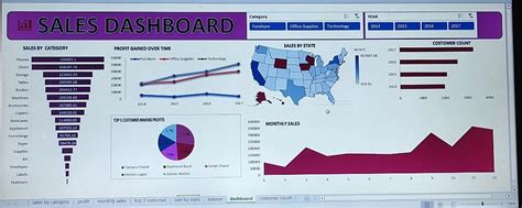 Iqra Momin On Linkedin Microsoftexcel Dataanalysis Salesdashboard
