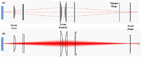 E Plane Ray Tracing A And Gaussian Beam Tracing B Results Download Scientific Diagram
