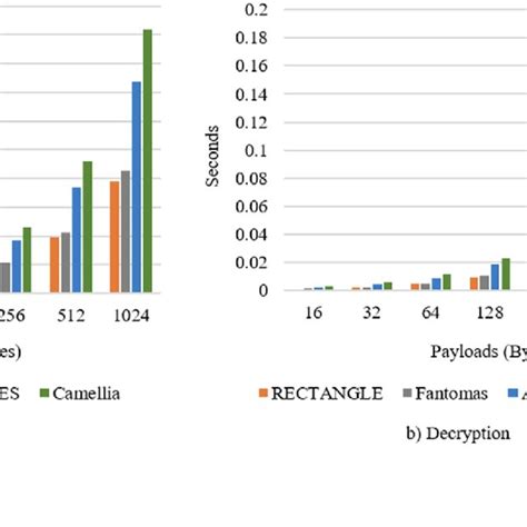 Average Execution Times Download Scientific Diagram