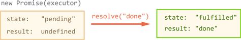 Promise Asyncawait Promise 《现代 Javascript 教程》 极客文档