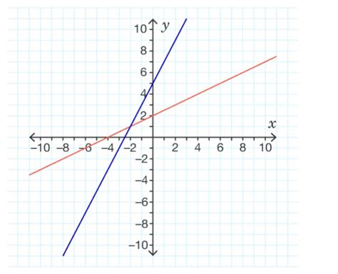 How To Solve Simultaneous Equations Complete Gcse Guide