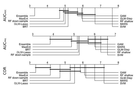 Average Rank And Statistical Difference Of The Models In Spatial