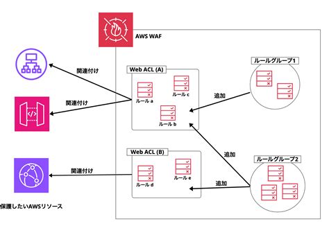 Aws入門ブログリレー2024〜aws Waf編〜 Developersio