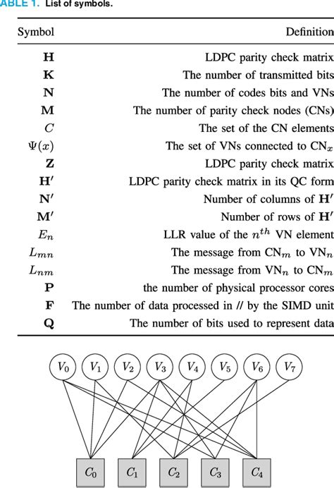Table 1 From Scalable High Throughput And Low Latency Dvb S2x Ldpc