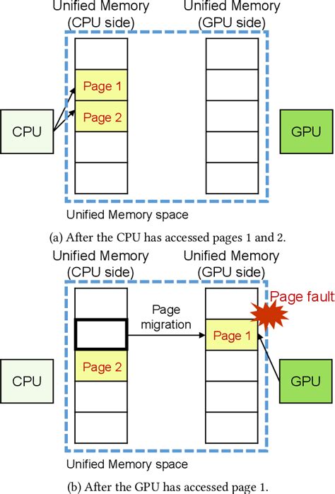Figure 2 From Deepum Tensor Migration And Prefetching In Unified Memory Semantic Scholar