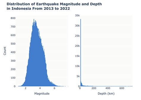 Ten Years Of Quakes In Indonesia Ilma Andayana