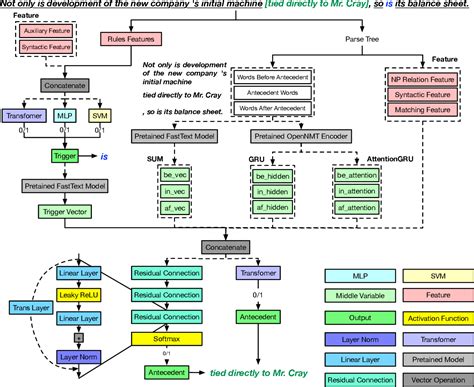 Figure 1 From A Neural Network Approach To Verb Phrase Ellipsis Resolution Semantic Scholar