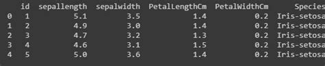 Python Basics Of Pandas Using Iris Dataset Geeksforgeeks