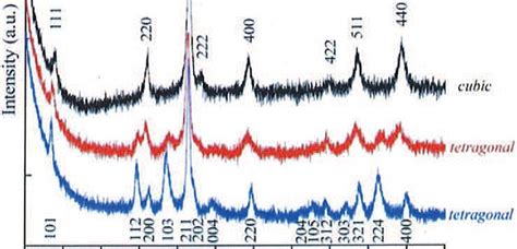 X Ray Diffraction Patterns Ofco2mno 4 Top Coumnuo 4 Middle And Download Scientific Diagram