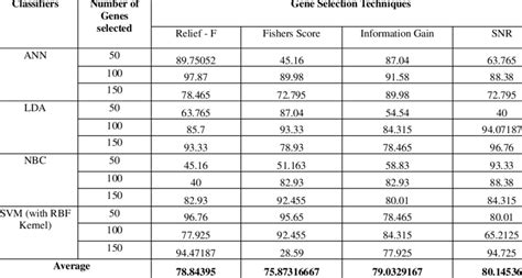 Performance Analysis Of Classifiers In Terms Of Classification