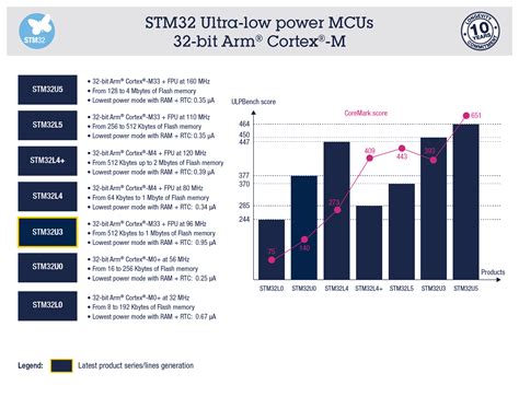 Stm32 Ultra Low Power Microcontrollers Mcus 意法半导体stmicroelectronics