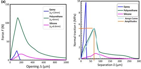 Adhesive Czm Ansys Parameters Adhesive Czm Ansys Parameters