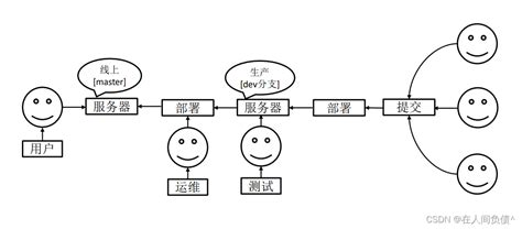 Git Git 分支操作 Csdn博客