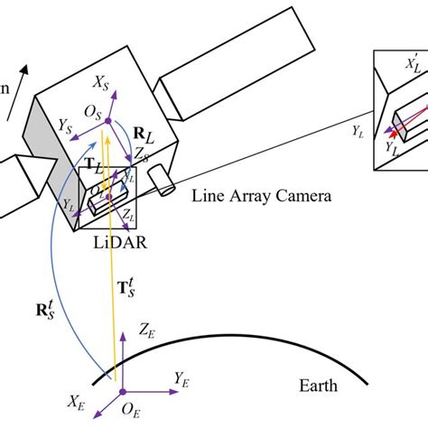 the geometric meaning of the matrices of the observation model of the