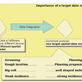 The Basic Principle Of Spatial Data Integration Download Scientific Diagram