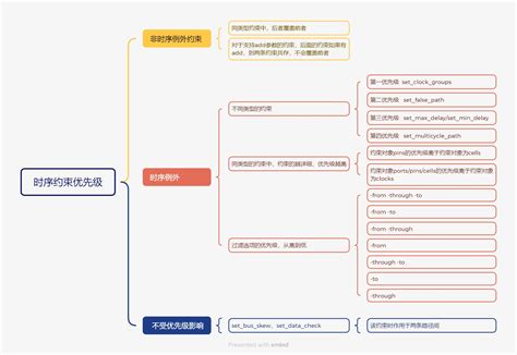 fpga设计时序约束用法大全保姆级说明 fpga约束 csdn博客