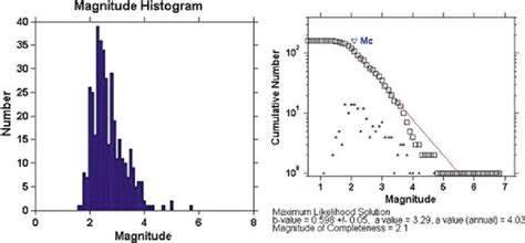 Cumulative Number Of Earthquakes Versus Magnitude Completeness