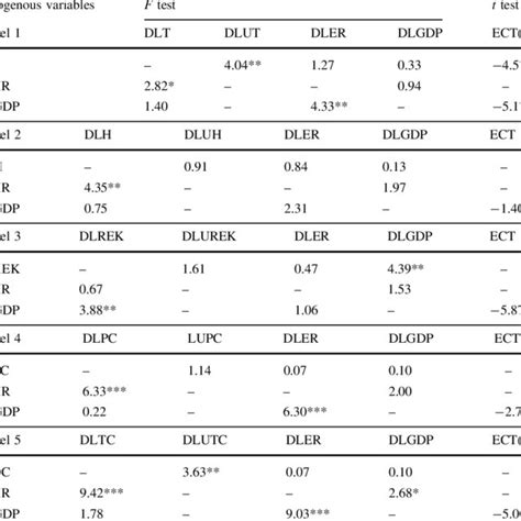 Temporal Granger Causality Download Table