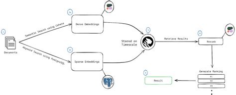 Postgresql Hybrid Search Using Pgvector And Cohere Tigerdata