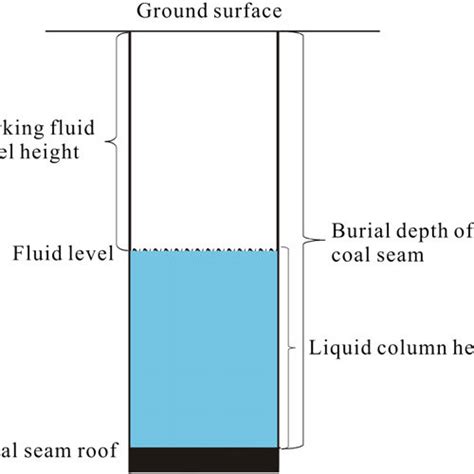 Gas And Water Production Rates Of Cbm Wells In Model A Download Table