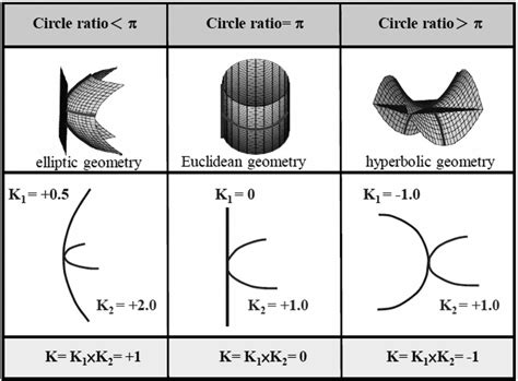 Primary Curvature K 1 K 2 And Gaussian Curvature K Online
