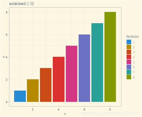 把图调出好看的颜色 Ggplot2 Ggthemes包的使用 学习笔记 Csdn博客