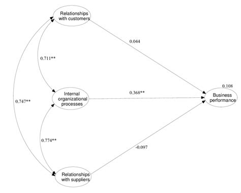 hypothesized model showing maximum likelihood estimates of