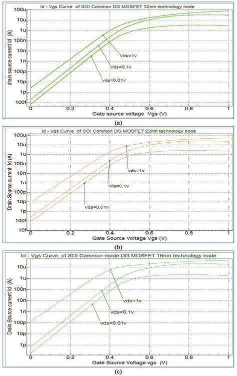 Transfer Characteristics Of Soi Dgfet For A 32 Nm Node B 22 Nm