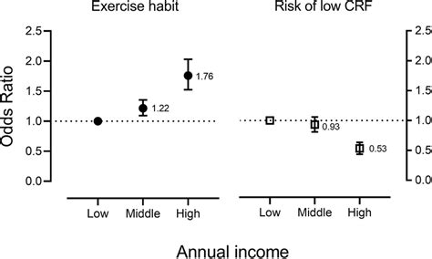 Odds Ratio For Engaging In Habitual Exercise Left And Risk Of Low Download Scientific Diagram