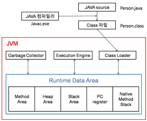 Java Jvm의 Runtime Data Area