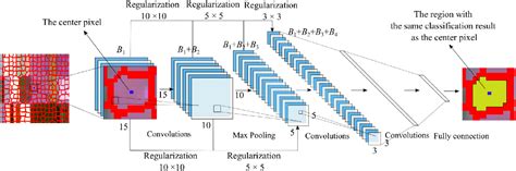 Figure 4 From Reg Superpixel Guided Convolutional Neural Network Of