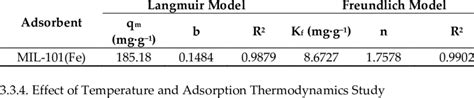 Isotherm Parameters Of Silicic Acid Adsorption Process Download Scientific Diagram