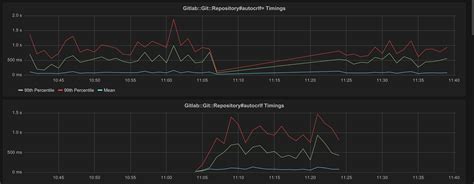 Making Gitlab Faster