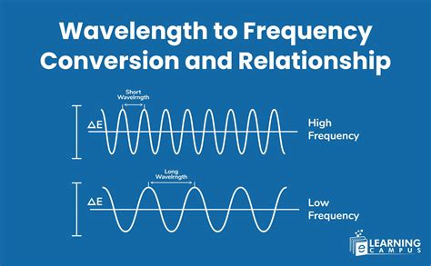 Wavelength To Frequency Conversion Relationship Formulas And Examples
