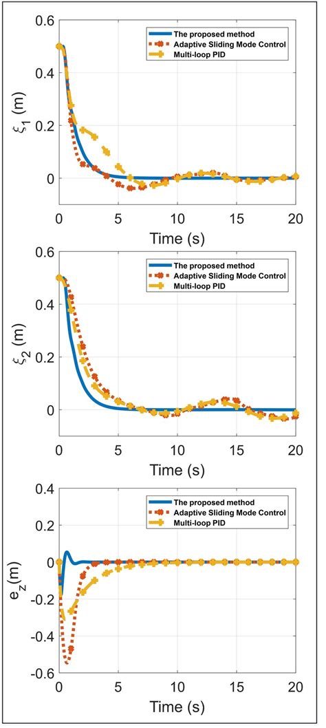 Comparison Of Tracking Error Performance Between Our Method And Download Scientific Diagram