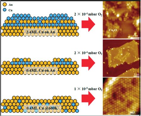 Schematic Diagram Of The Thickness Dependent Oxidation Kinetics Of Cu