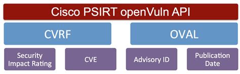 Introducing The Cisco Psirt Openvuln Api Cisco Blogs
