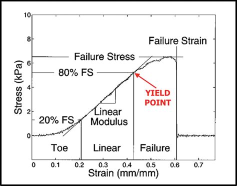 Models Load Deformation Curve With Yield Point Indicated As 80 Of