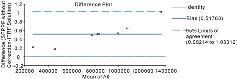 An Assessment Of Ionospheric Error Mitigation Techniques For Gnss