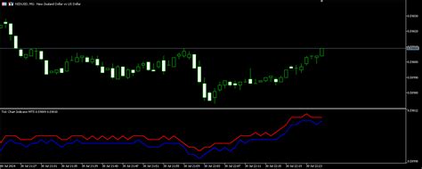 Tick Chart Indicator Mt5 Aierior