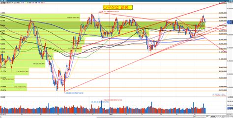 6월 22일 나스닥코스피코스닥 지수분석