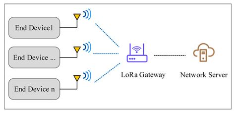 Research And Design Of A Decentralized Edge Computing Assisted Lora Gateway