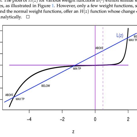 A Typical Plot Of Hz And Lz For Complementary Log Log Weight