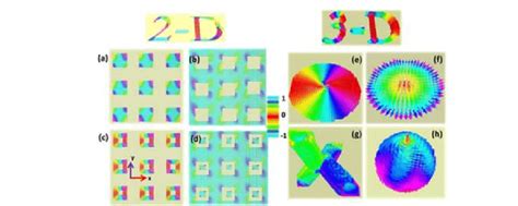 1 Ground State Magnetization Configuration Of 2 D Structures A Dot