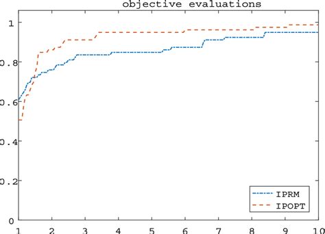 performance plot of function evaluations download scientific diagram