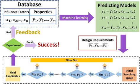 Schematic Representation Of A Ml Based Accelerated Design Strategy 16