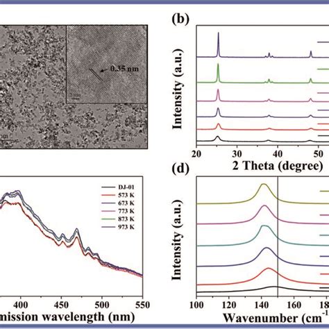 A Hrtem Image And B Xrd Patterns Of Tio2 Dj 01 Nanoparticles C