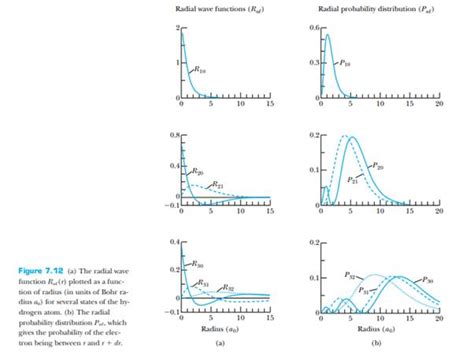 Solved In Figure 7 12 The Radial Distribution Function P R For The 2s 1 Answer